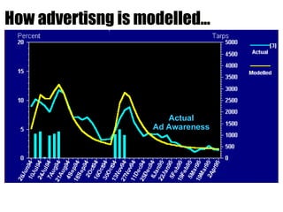 Adstock model.ppt student ppt for business | PPT
