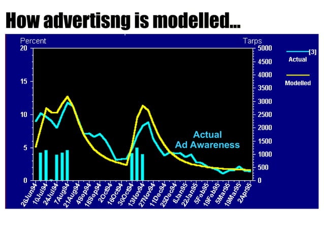 Adstock model.ppt student ppt for business | PPT