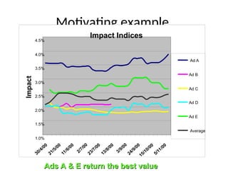 Adstock model.ppt student ppt for business | PPT