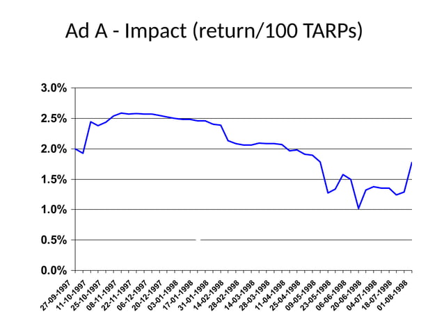 Adstock model.ppt student ppt for business | PPT