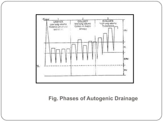 Autogenic Drainage | PPTX