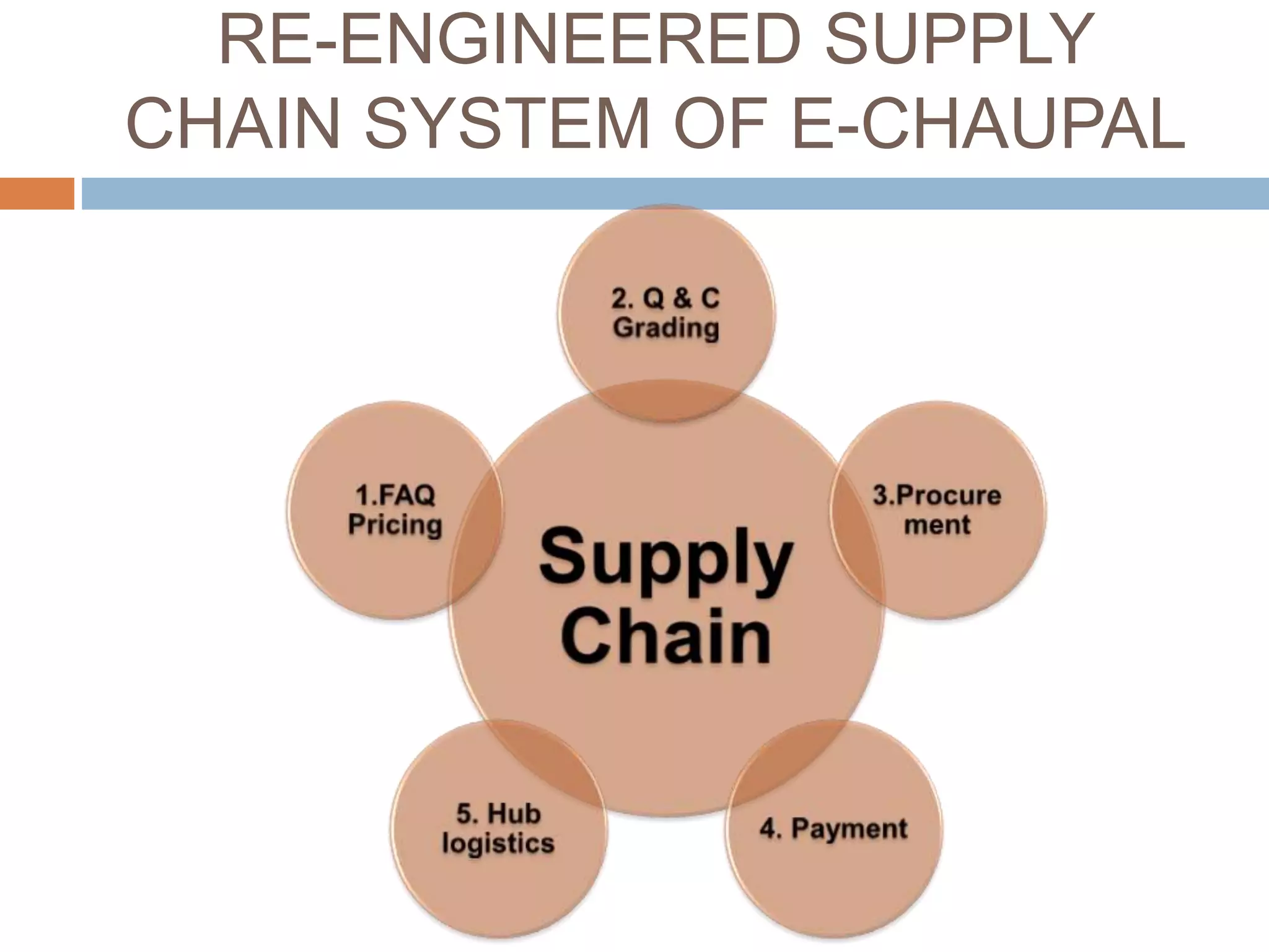 (e-Choupal Model of ITC)- Rural Marketing | PPTX