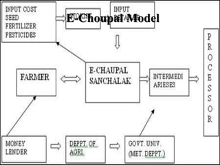 (e-Choupal Model of ITC)- Rural Marketing | PPTX