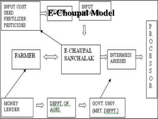 (e-Choupal Model of ITC)- Rural Marketing