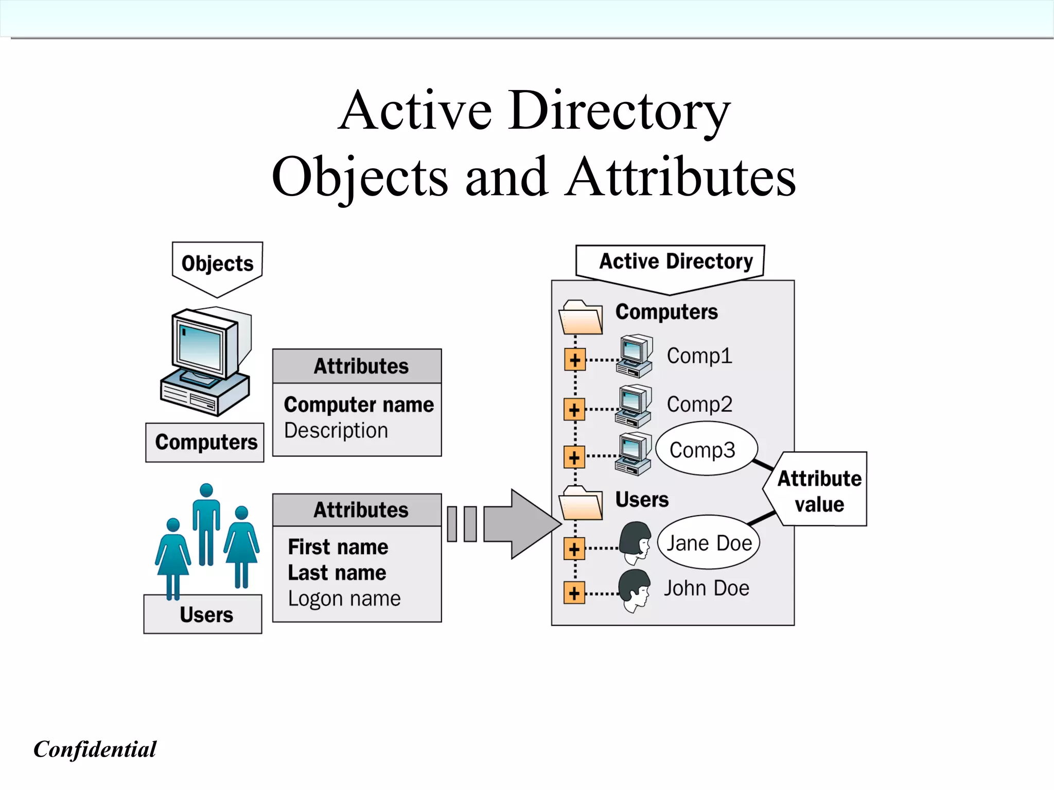 Active Directory Training | PPT