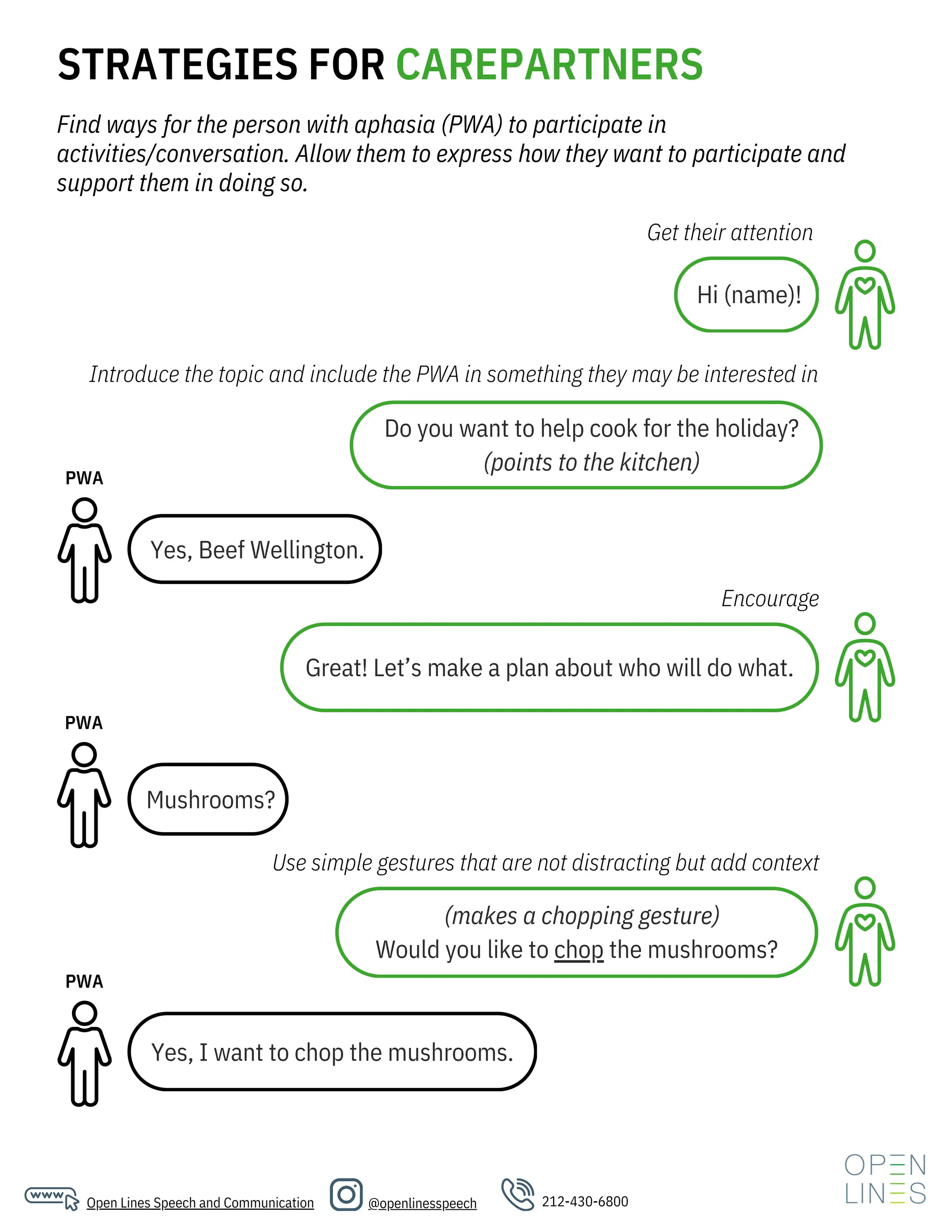 Adult Aphasia ICAP Caregiver Strategies for Group Activity | PDF