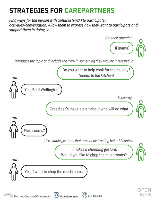 Adult Aphasia ICAP Caregiver Strategies for Group Activity | PDF