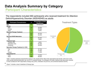 Adult adhd treatment research project | PPT