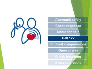 BASIC LIFE SUPPORT (ADULT) BLS | PPT