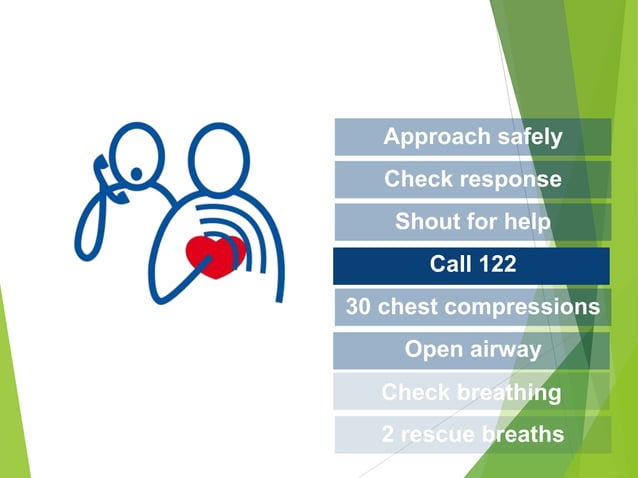 BASIC LIFE SUPPORT (ADULT) BLS | PPT