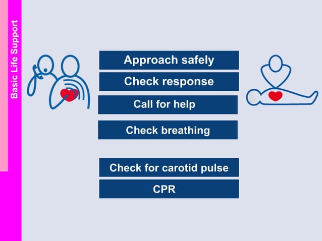 Cardiopulmonary resuscitation ( BLS ) Slide share | PPT