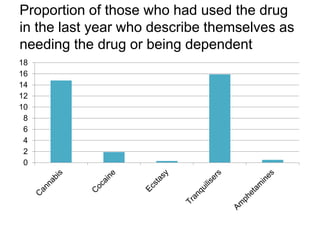Adult drug use in scotland | PPTX