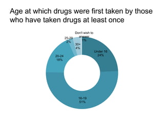 Adult drug use in scotland | PPTX