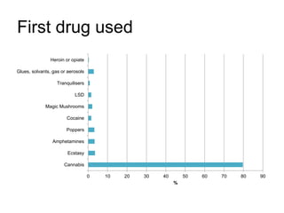 Adult drug use in scotland | PPTX