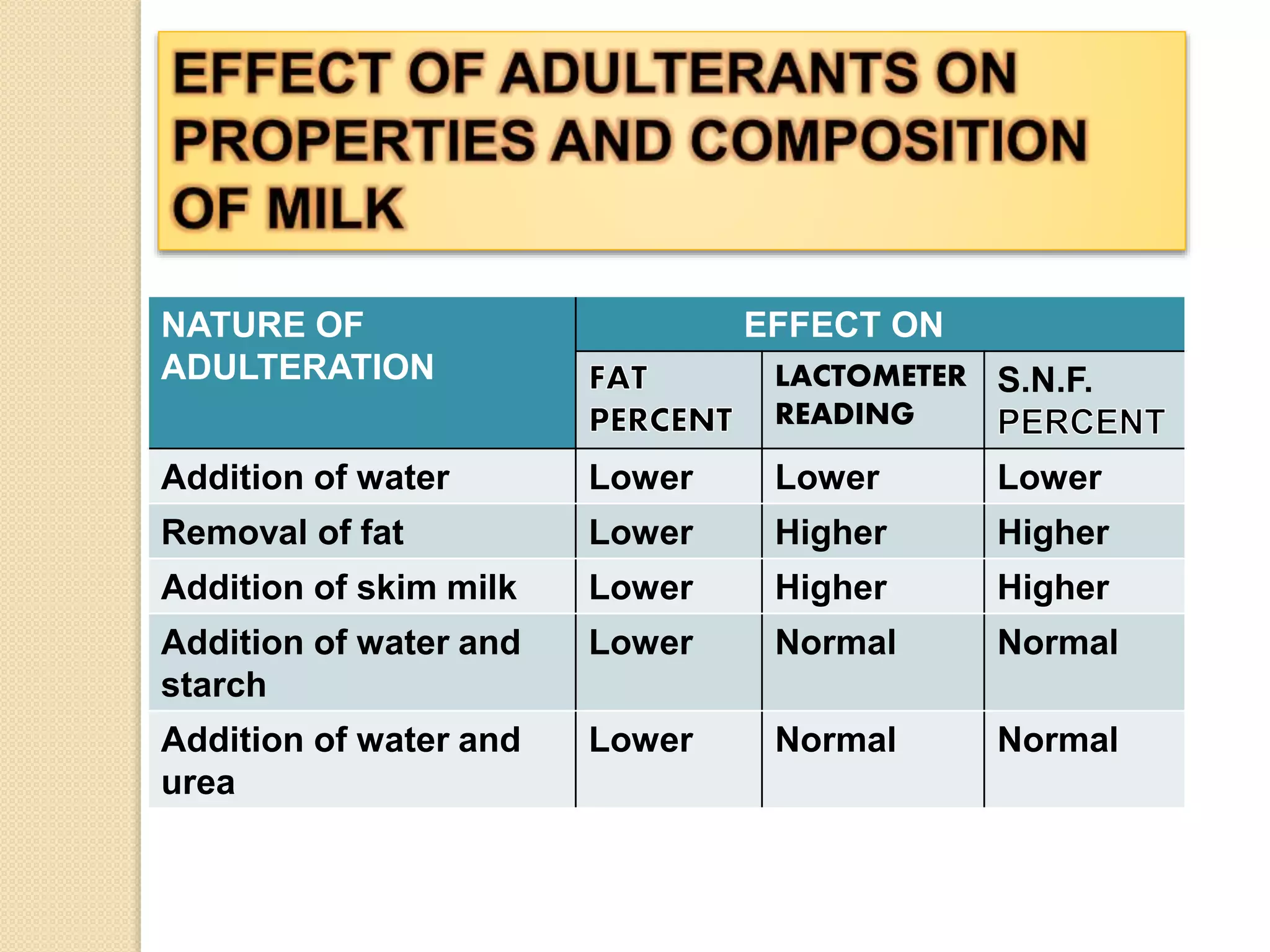 Adulteration in milk and its detection | PPTX