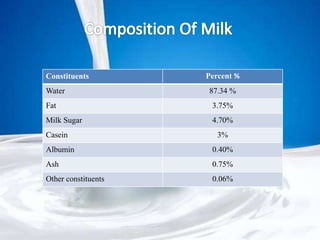 Adulteration in milk saurabh dighe | PPTX