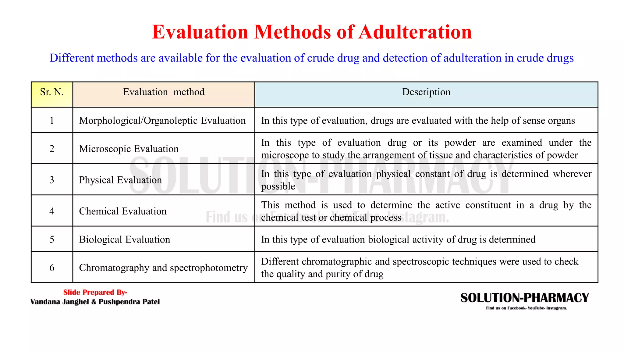 Adulteration of Crude Drug and Evaluation Methods | PDF