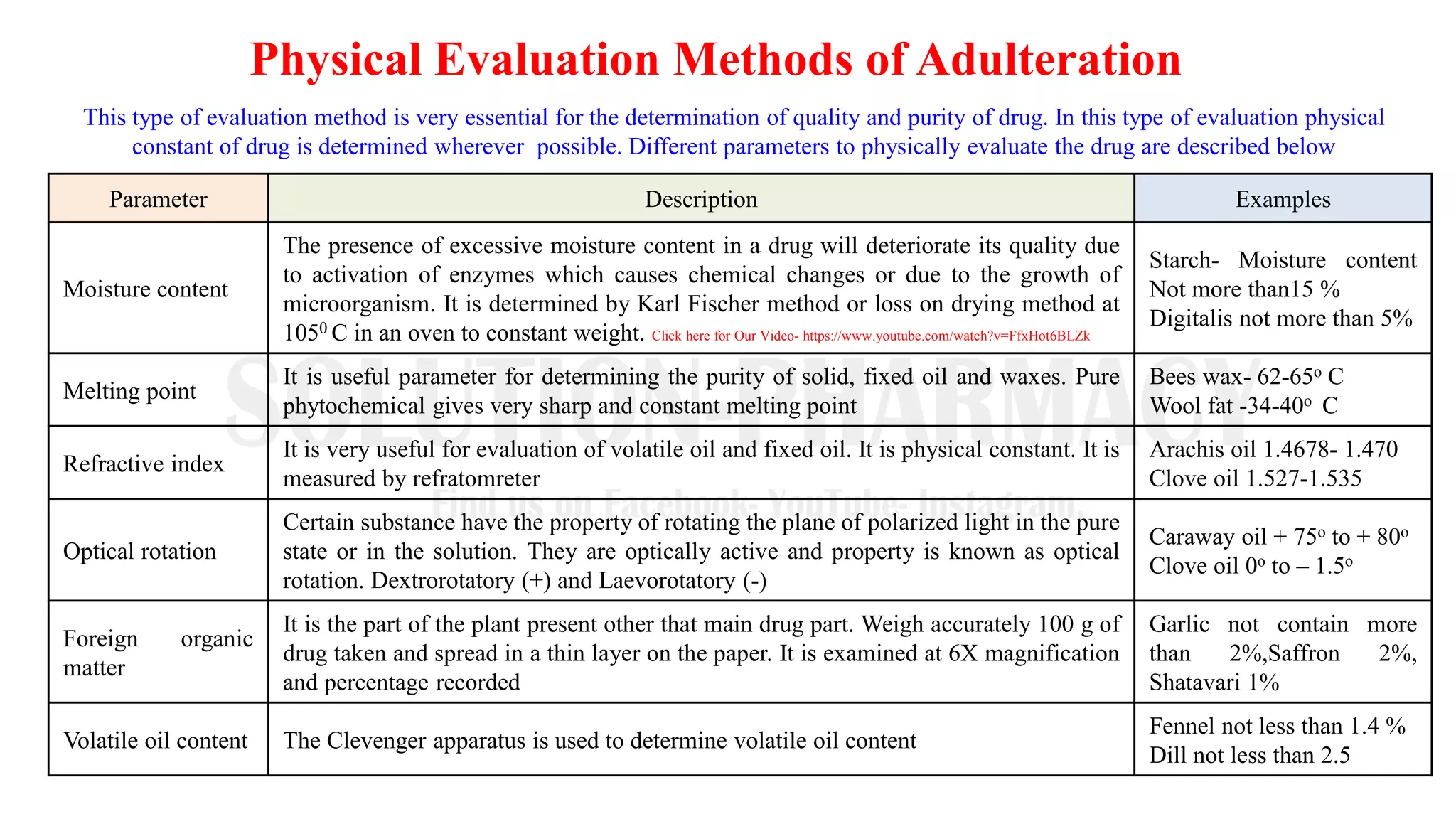 Adulteration of Crude Drug and Evaluation Methods | PDF