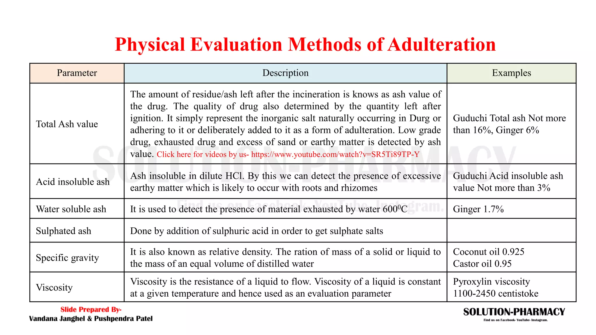 Adulteration of Crude Drug and Evaluation Methods | PDF