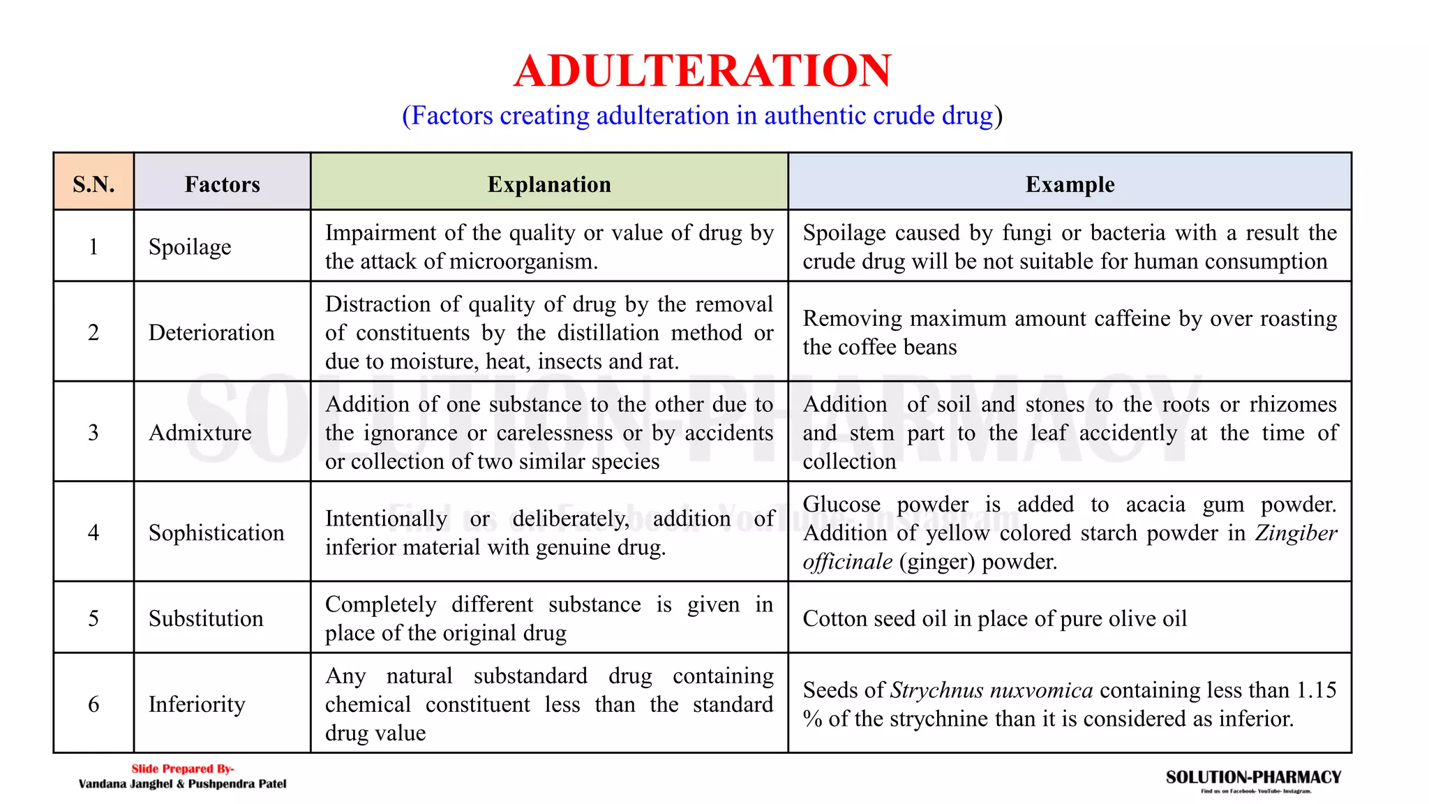 Adulteration of Crude Drug and Evaluation Methods | PDF