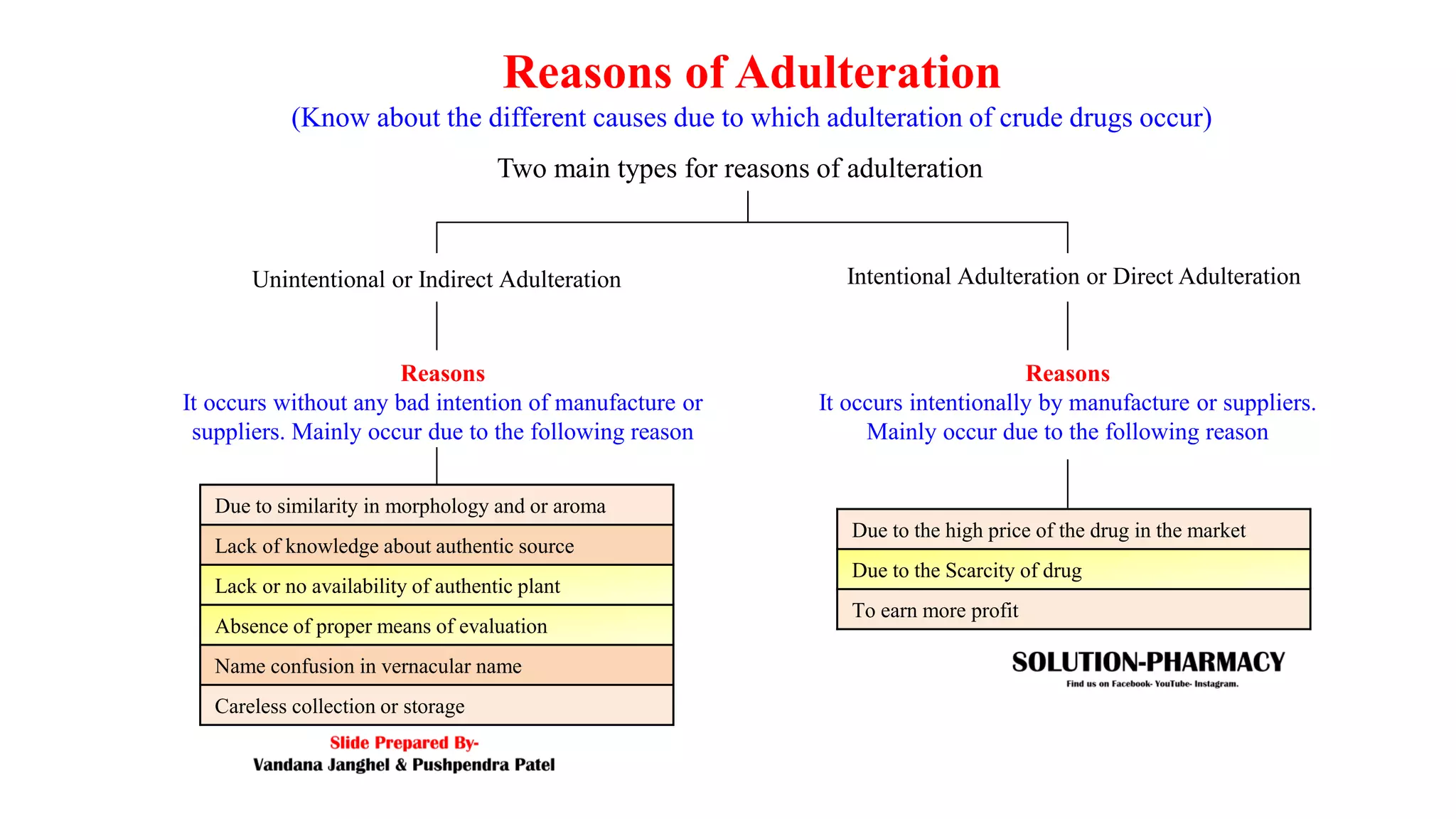 Adulteration of Crude Drug and Evaluation Methods | PDF
