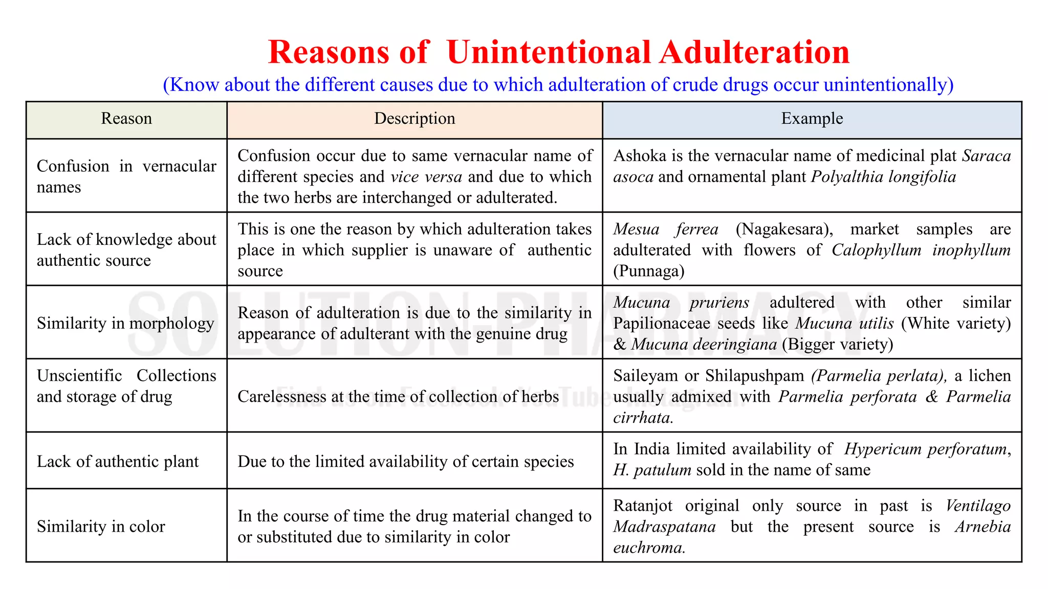 Adulteration of Crude Drug and Evaluation Methods | PDF