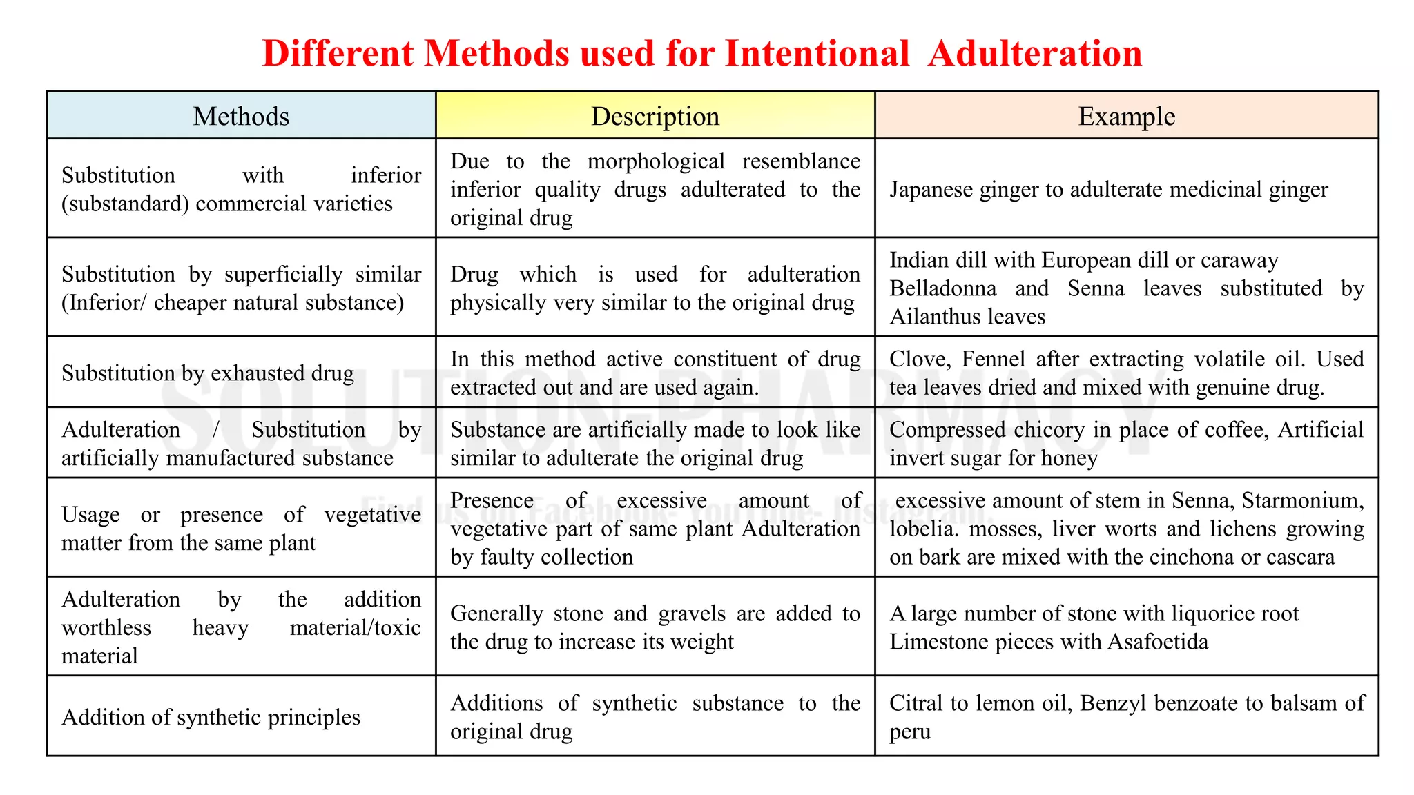 Adulteration of Crude Drug and Evaluation Methods | PDF
