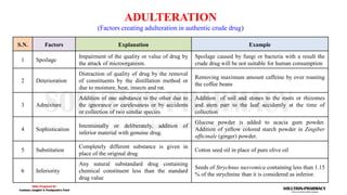 Adulteration of Crude Drug and Evaluation Methods | PDF