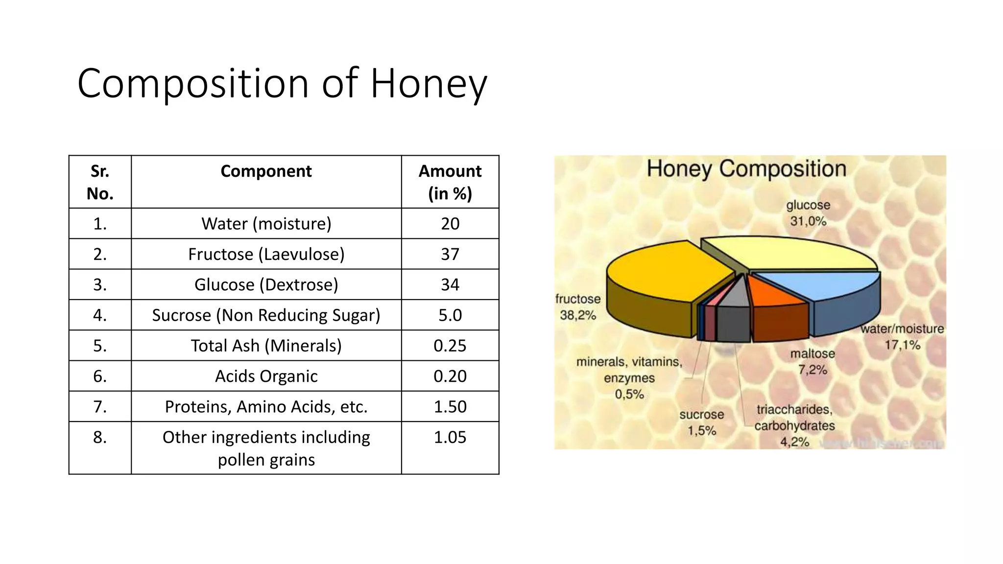 Adulteration Of Honey Ppt