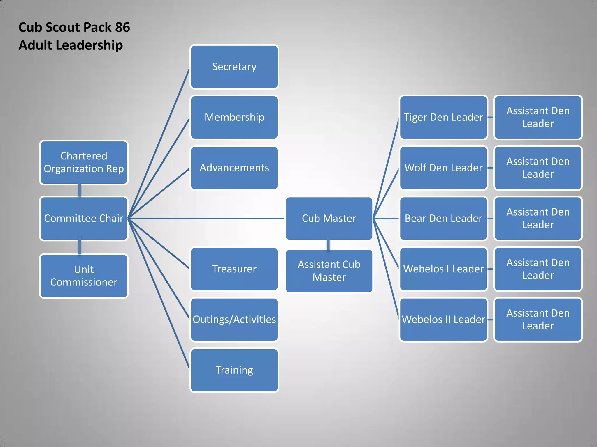 Adult leadership flow chart | PPTX