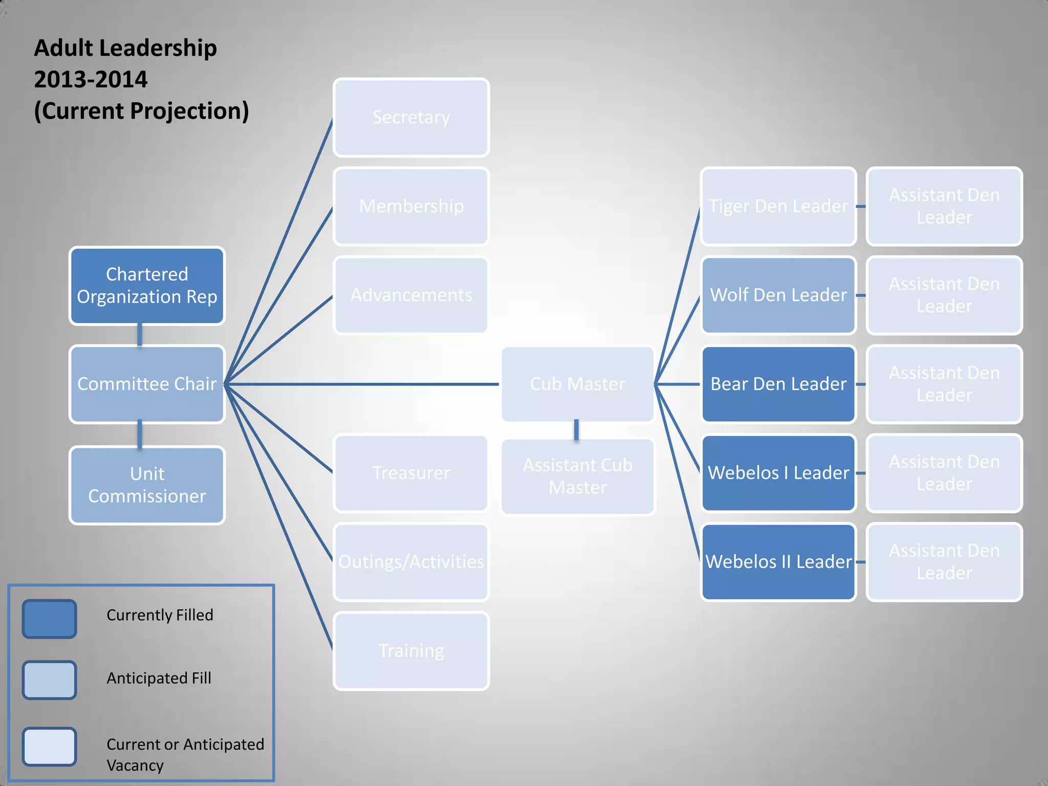 Adult leadership flow chart | PPTX