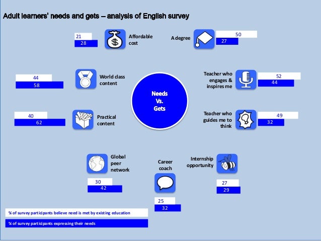 Adult learner needs english survey analysis english version