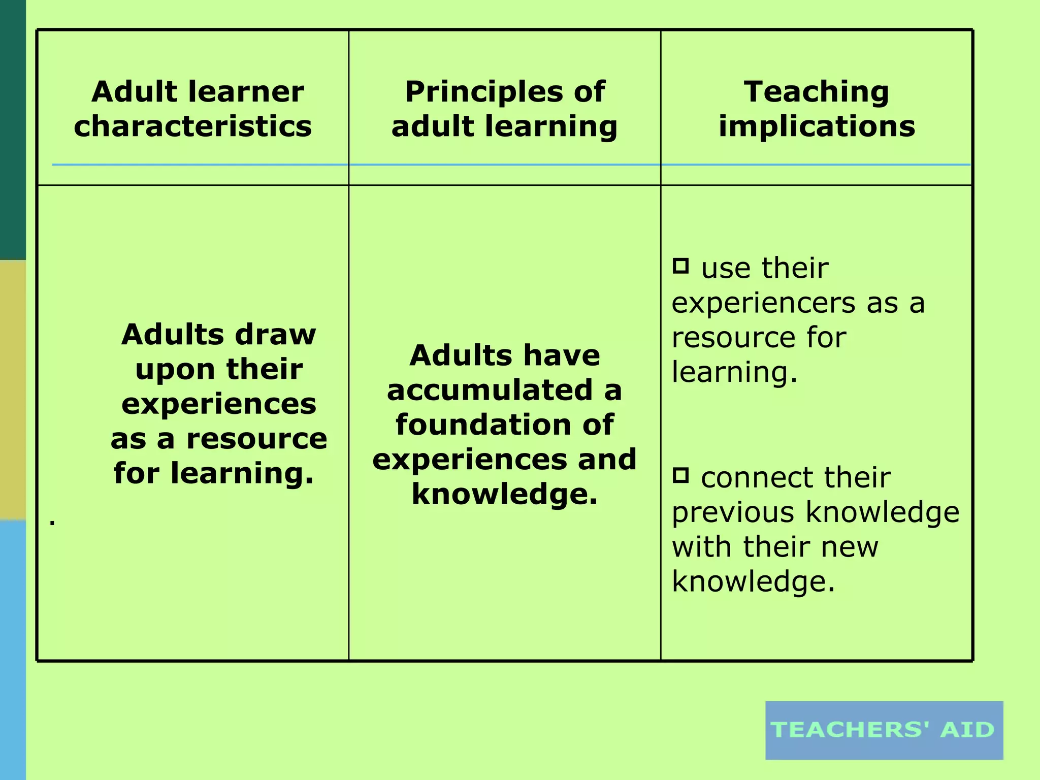 Adult Learners’ Characteristics | PPT