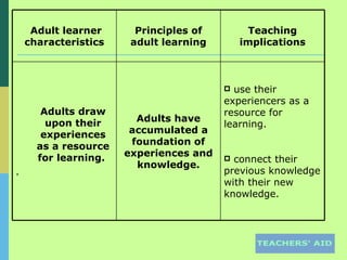 Adult Learners’ Characteristics | PPT