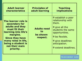 Adult Learners’ Characteristics | PPT