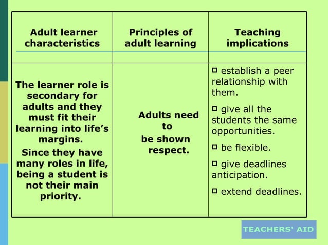 Adult Learners’ Characteristics | PPT
