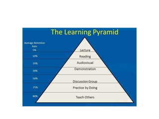Adult Learning Theory Pyramid