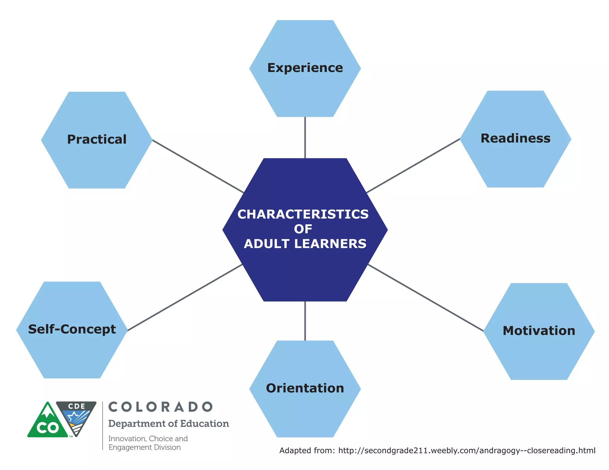 Adult learningcharacteristics | PDF