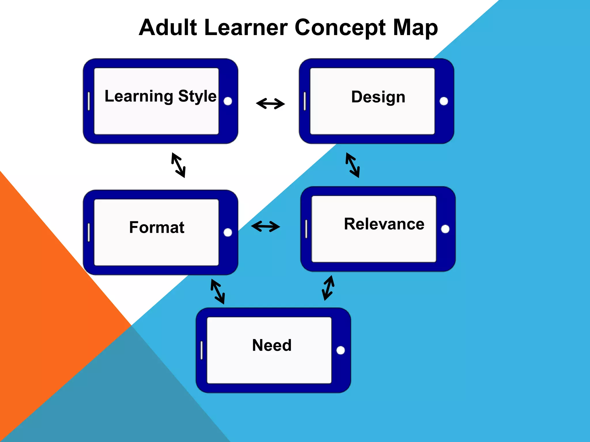 Adult learningconceptmap | PPTX