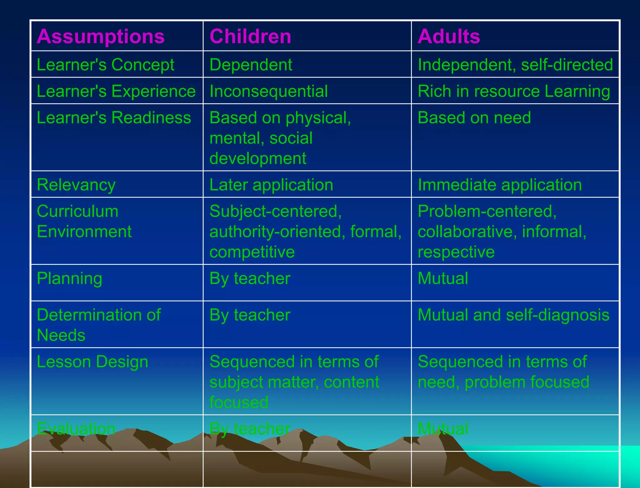 Adult Learning Experiential Learning Cycle | PPT