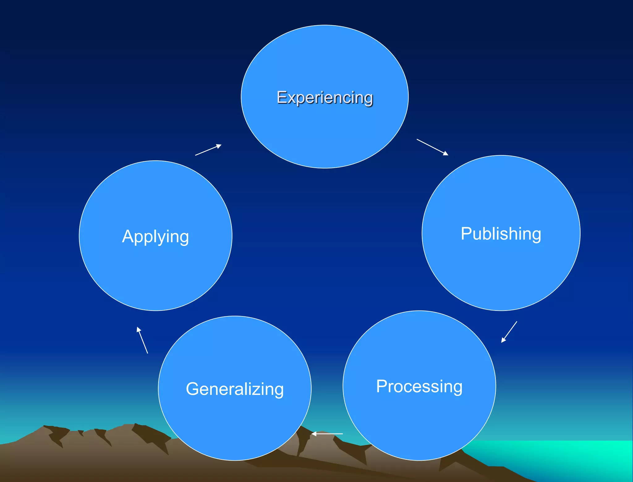 Adult Learning Experiential Learning Cycle | PPT