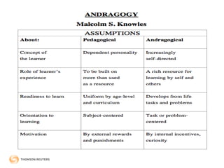 Adult Learning Model | PPT