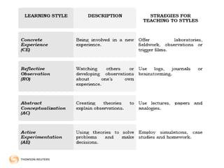 Adult Learning Model | PPT