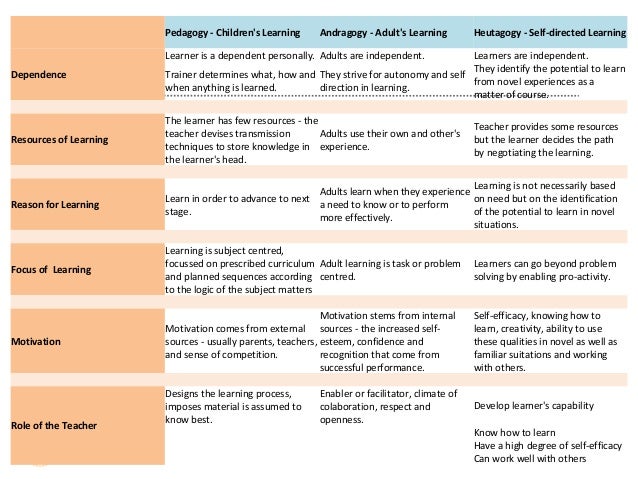 Adult Learning Model