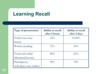 Adult Learning Principles Cycle | PPT
