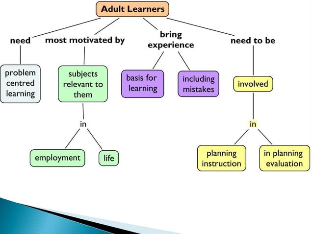Adult Learning Styles and Training Methods | PDF | Adult Education ...