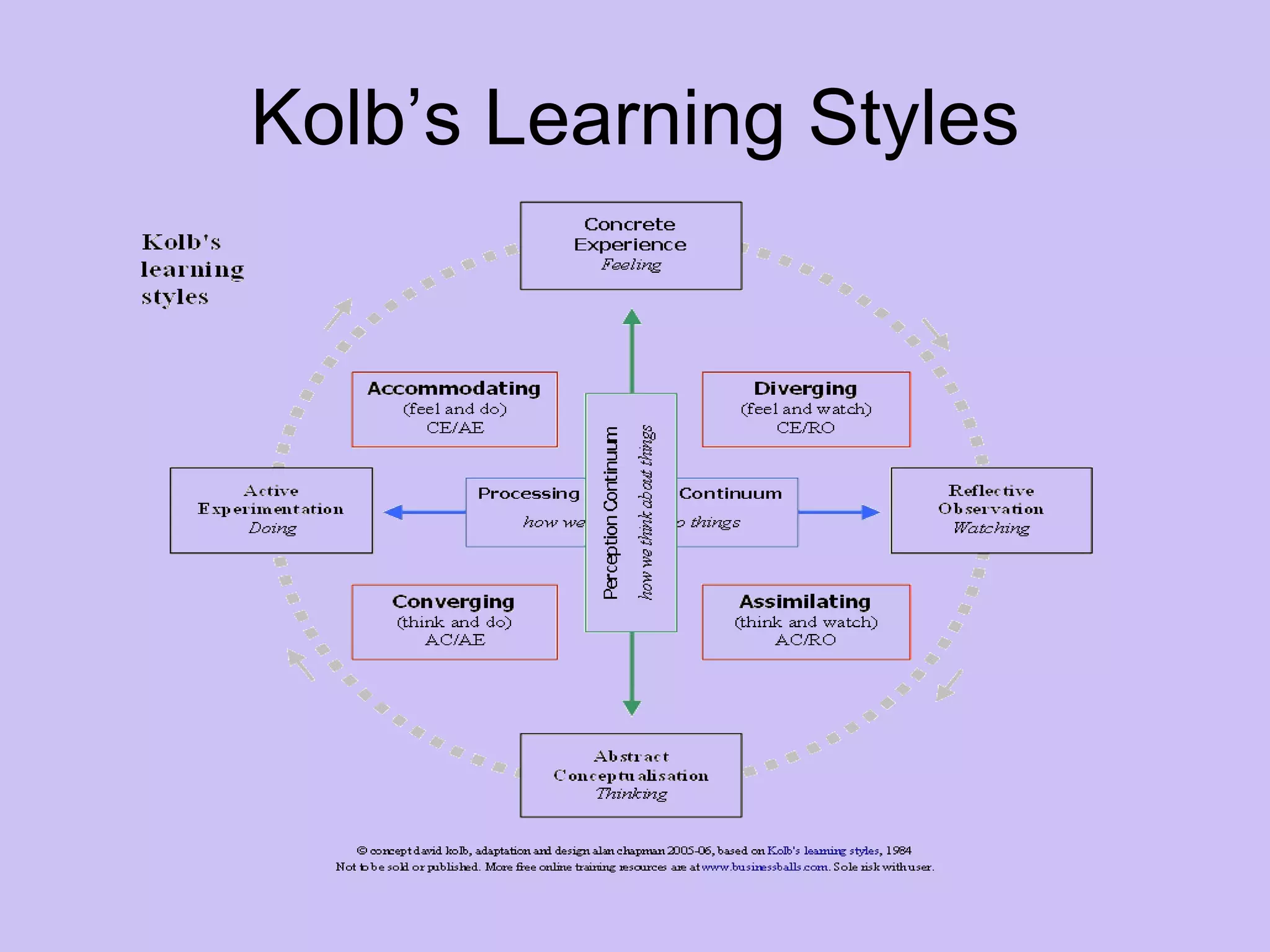 Adult Learning Stylesppt | PPT