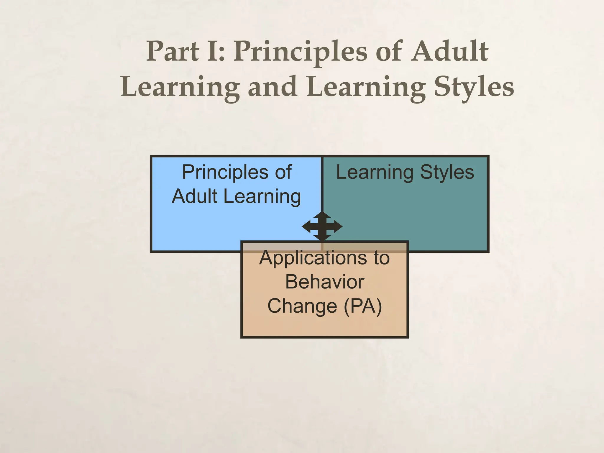 Adult Learning Styles to be used in TESOL contexts.ppt | Adult ...