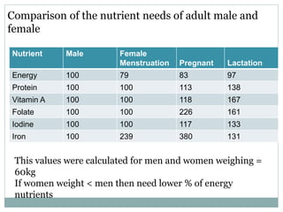 Adult Nutrition.pptx