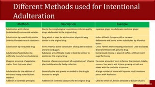 Adulteration, Supplementation and Fortification | PPTX